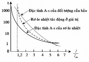 Tìm hiểu cấu tạo rơle nhiệt - Tổng kho phân phối rơ le nhiệt chính hãng
